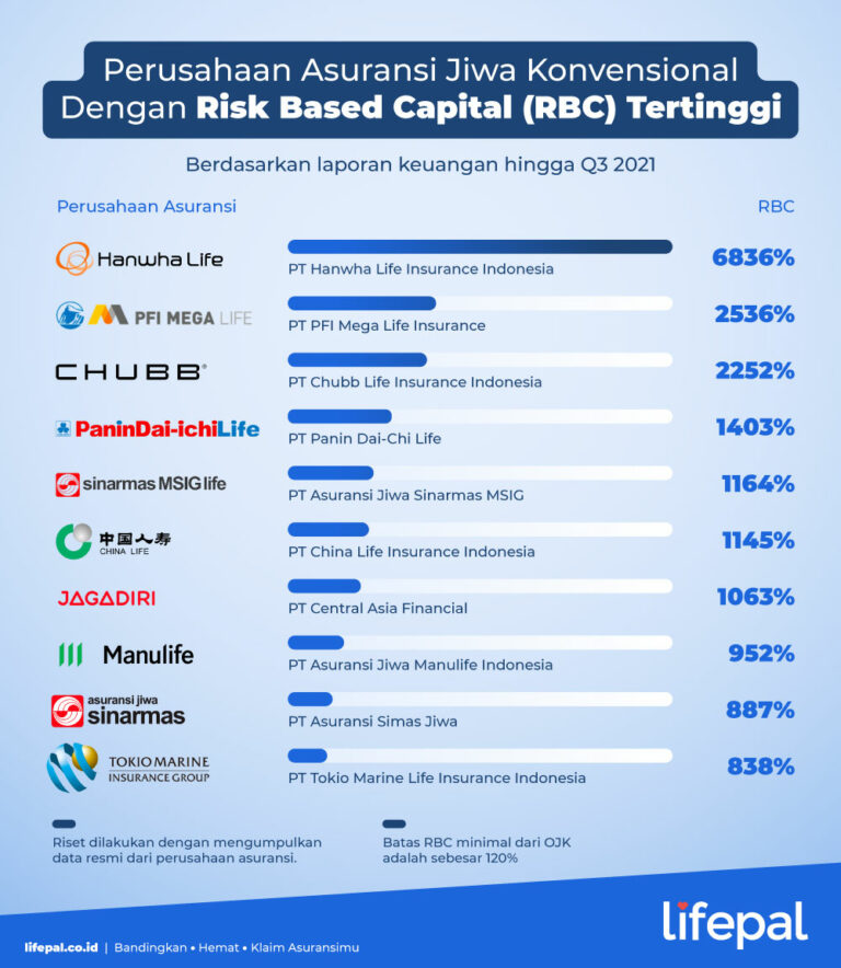 Apa Itu Risk Based Capital atau RBC dalam Asuransi?