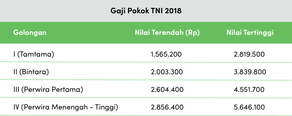 Tunjangan Naik 70 persen, Ini Gaji TNI AD Perbulan 2019